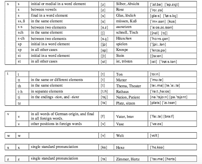 S In German Pronunciation